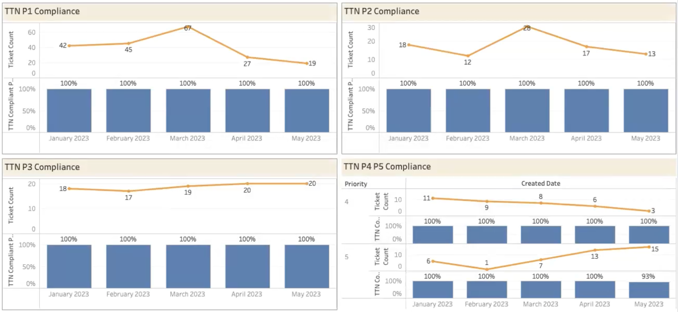 NOC Service Level Reporting: Basics, Best Practices and Examples
